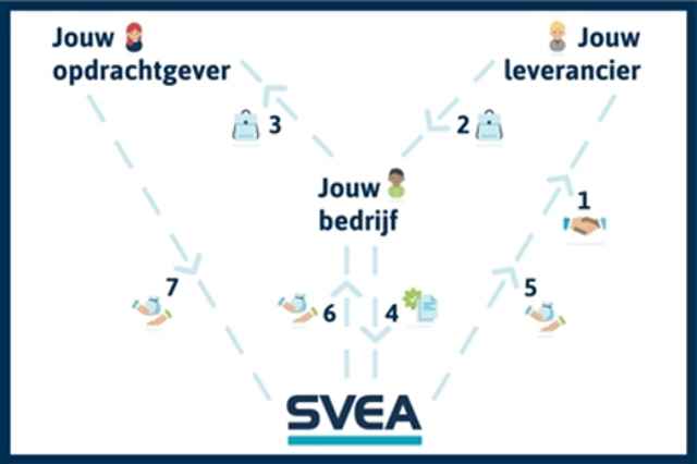 Inkoopfinanciering alternatief? Garandeer je inkoop, reken op Svea | Svea Bank