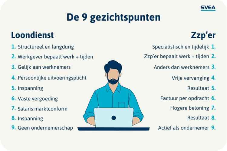 Schijnzelfstandigheid en wet DBA: de betekenis voor jou | Svea Bank